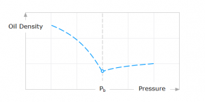 Standing: Oil Density Property Calculator · PVT Solver