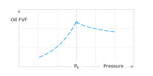 Standing: Oil Formation Volume Factor Calculator · PVT Solver